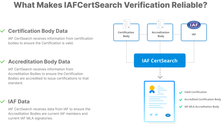 IAF CertSearch: A Global Database for Verification of Accredited Management Systems ...