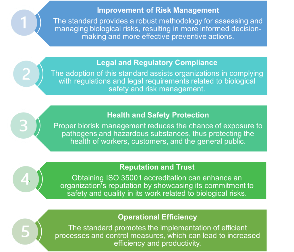 The Importance of Accreditation of ISO 35001:2019 for Biological Risk ...