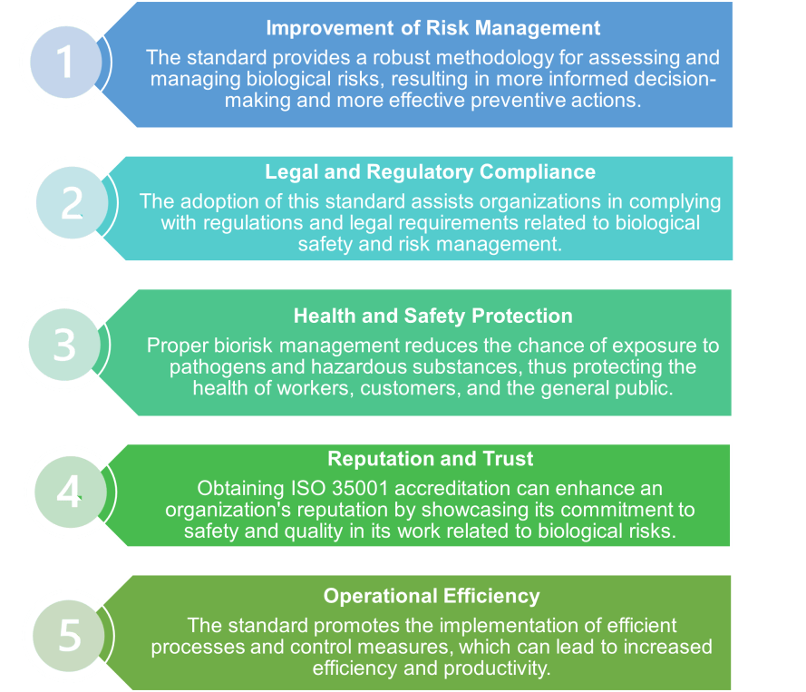 The Importance of Accreditation of ISO 35001:2019 for Biological Risk ...