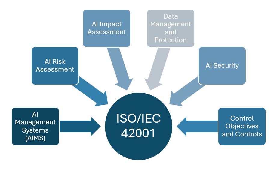 ISO/IEC 42001 – Hype or a Guiding Light? – IAF Outlook